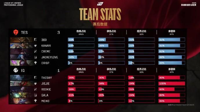 LPL淘汰赛：TES 3-1 IG，Creme操作拉满，TES挺进下一轮_腾讯新闻