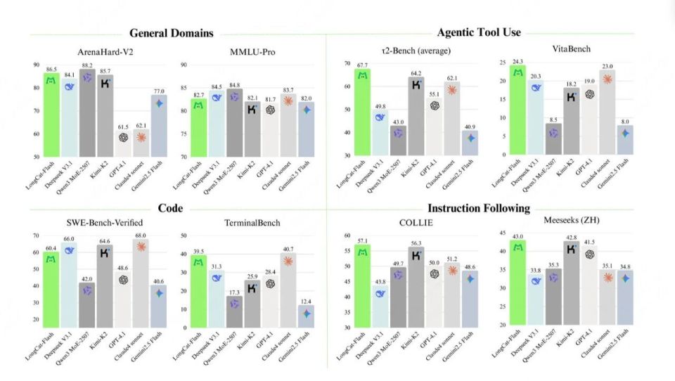 美团杀入开源大模型混战：LongCat登场，推理速度直破100 Token/s_腾讯新闻