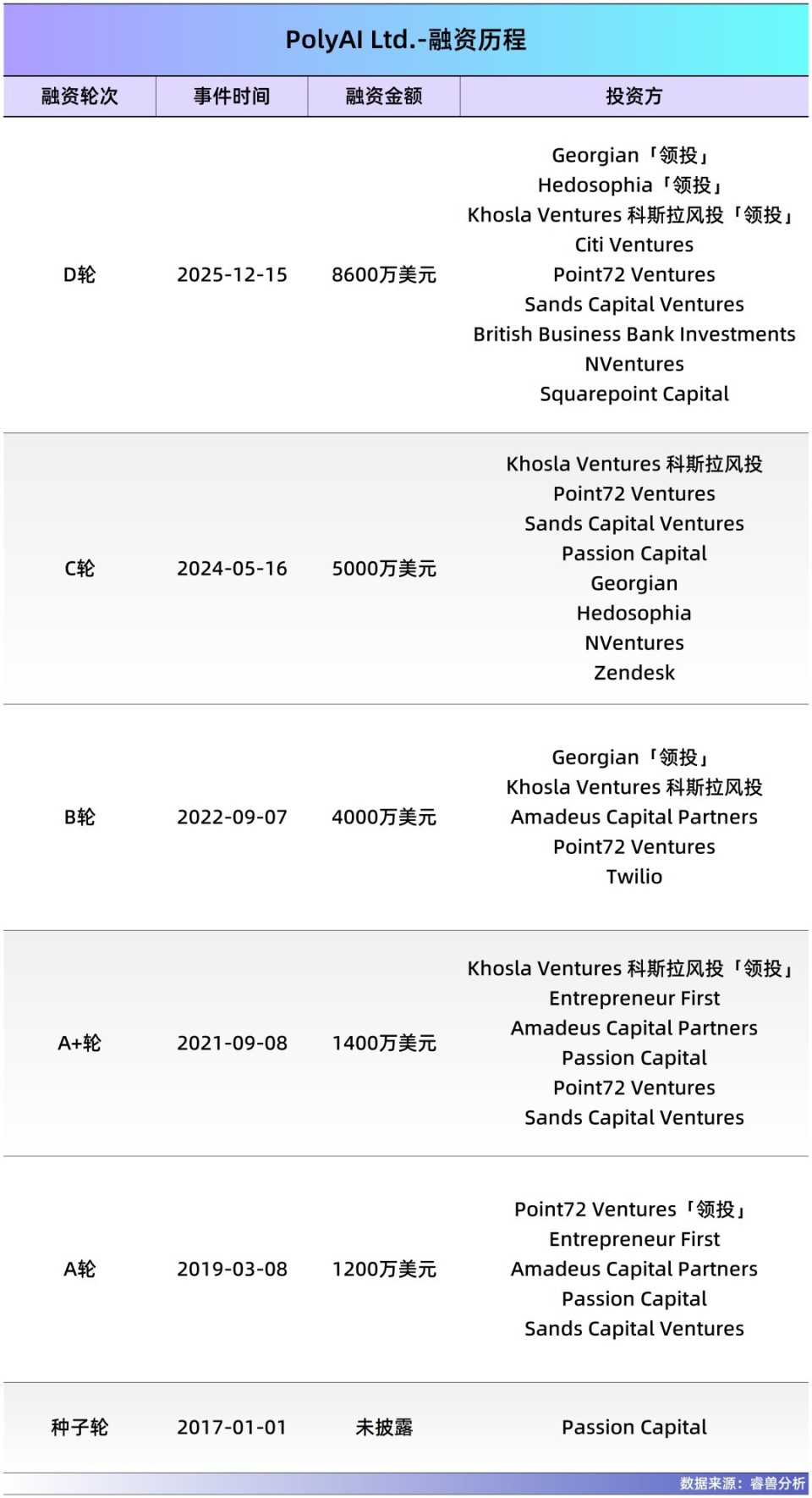 做出像真人一样对话的AI语音客服，剑桥博士又融资6亿元_腾讯新闻