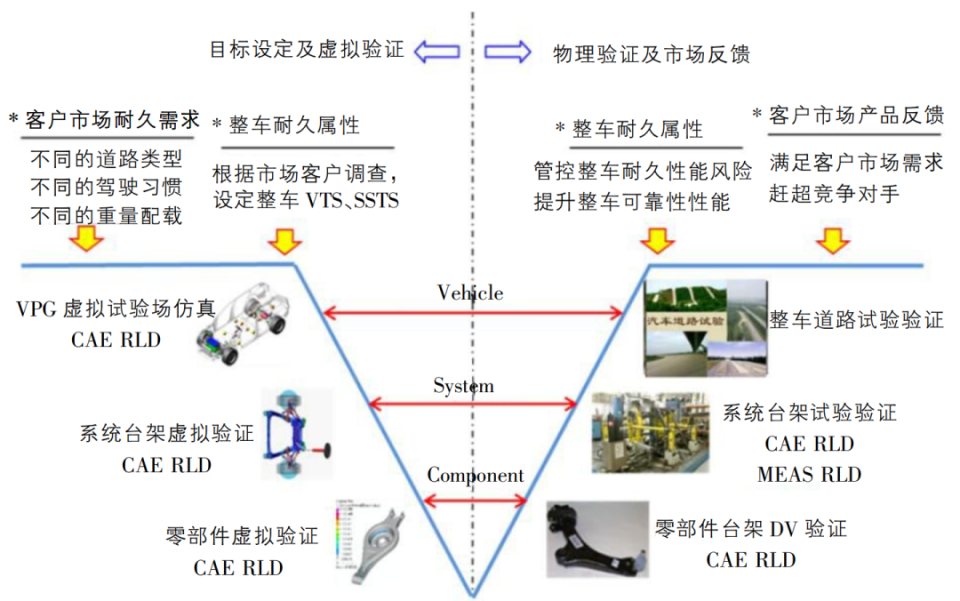 基于虚拟试验场（VPG）的整车强度耐久开发技术_腾讯新闻