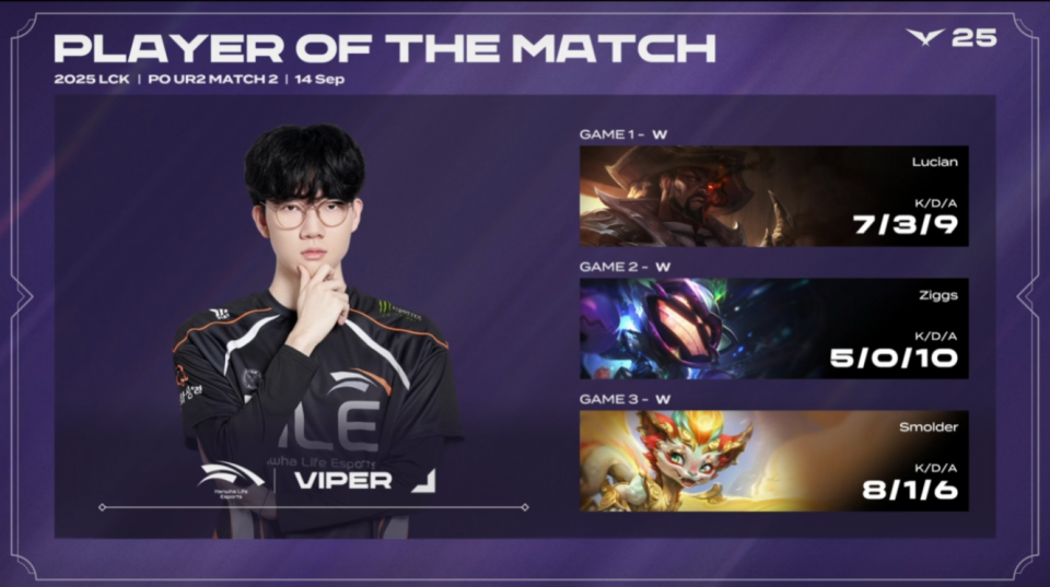 3比0！HLE梦回第一赛段血虐T1晋级S15总决赛_腾讯新闻