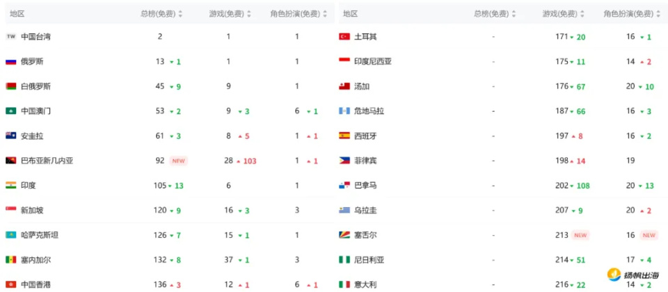 上线20天营收超425万美金，FunPlus休闲SLG转型新作“踩着”点点互动成了？_腾讯新闻