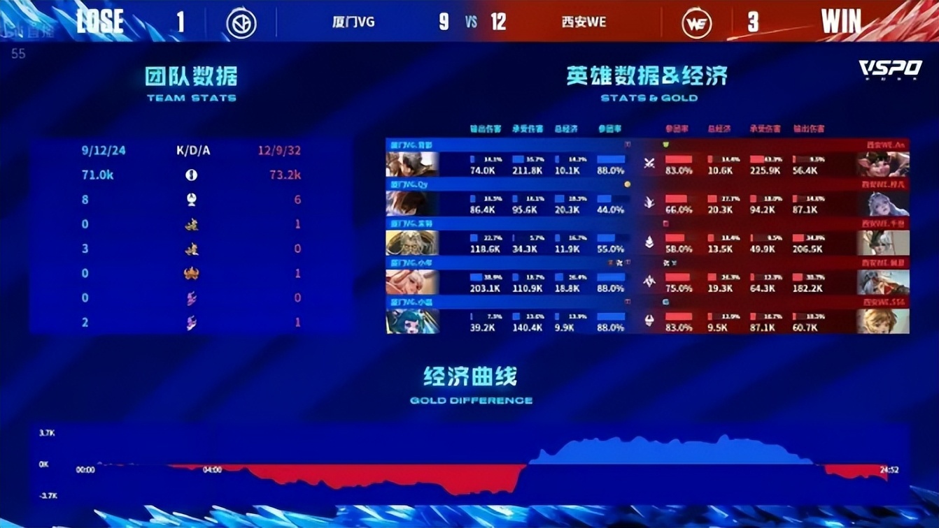 拿下首胜！3-1击败厦门VG，风暴龙buff十分关键