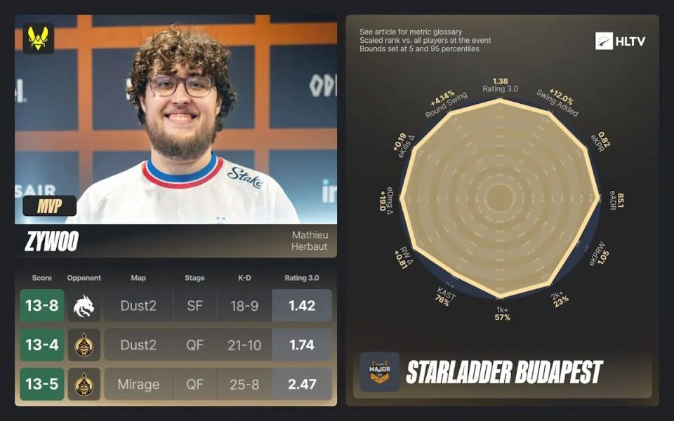 布达佩斯Major的EVP们及全明星阵容出炉！300多名职业哥仅有1人获得钻石币_腾讯新闻