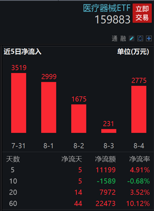 医疗器械ETF（159883）跌破历史新低？资金逆市进场开启“爆买“模式，行业龙头Q2业绩表现优异，创新器械支付端再获政策支持！_腾讯新闻