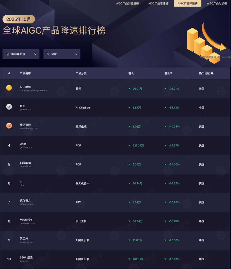 10月AIGC降速榜：通用工具承压，洗牌期已至_腾讯新闻