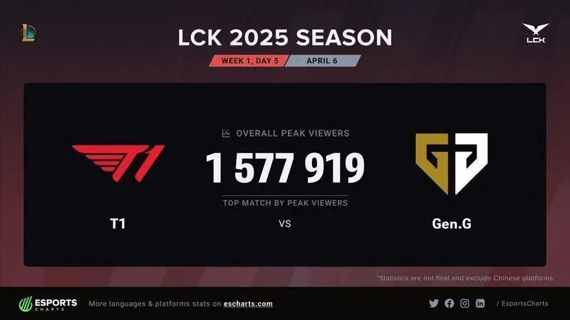 俱乐部哭穷，拳头“晒财报卖惨”！《英雄联盟》韩国LCK赛事巨亏1.4亿元_腾讯新闻