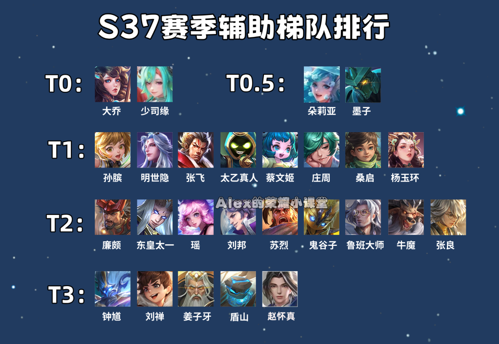 S37赛季辅助梯队：两大T0已超标，形昭杨玉环起飞，东皇悄悄逆袭！_腾讯新闻