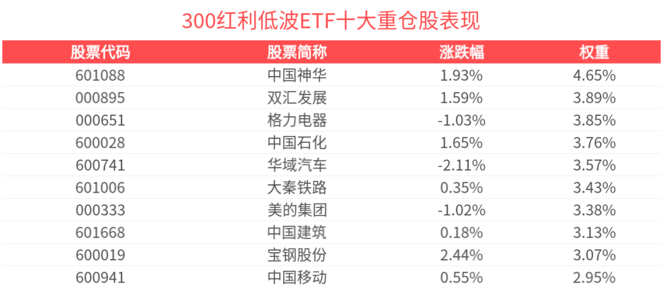 89家公司年内分红金额超10亿元，300红利低波ETF(515300)红盘蓄势，机构：红利板块或仍有演绎配置机会_腾讯新闻