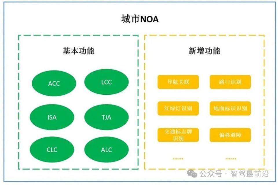 万字详聊城市NOA场景、技术、市场_腾讯新闻