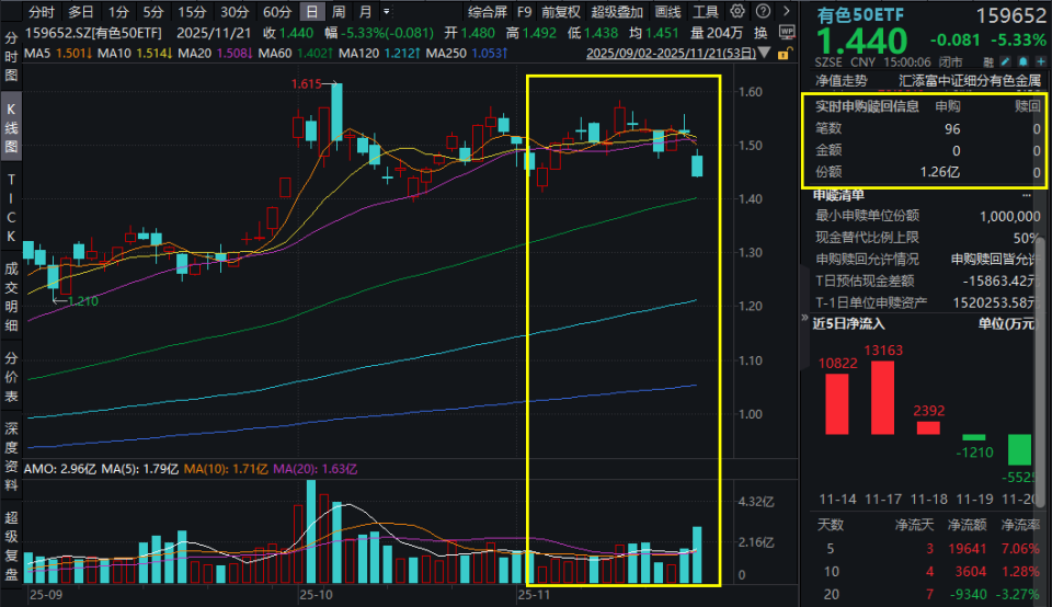 碳酸锂期货跌停，赣锋锂业、天齐锂业等跌停！有色50ETF(159652)跌超5%，资金当日疯狂涌入超1.8亿元！市场波动加剧，金铜锂迎“黄金坑”？_腾讯新闻