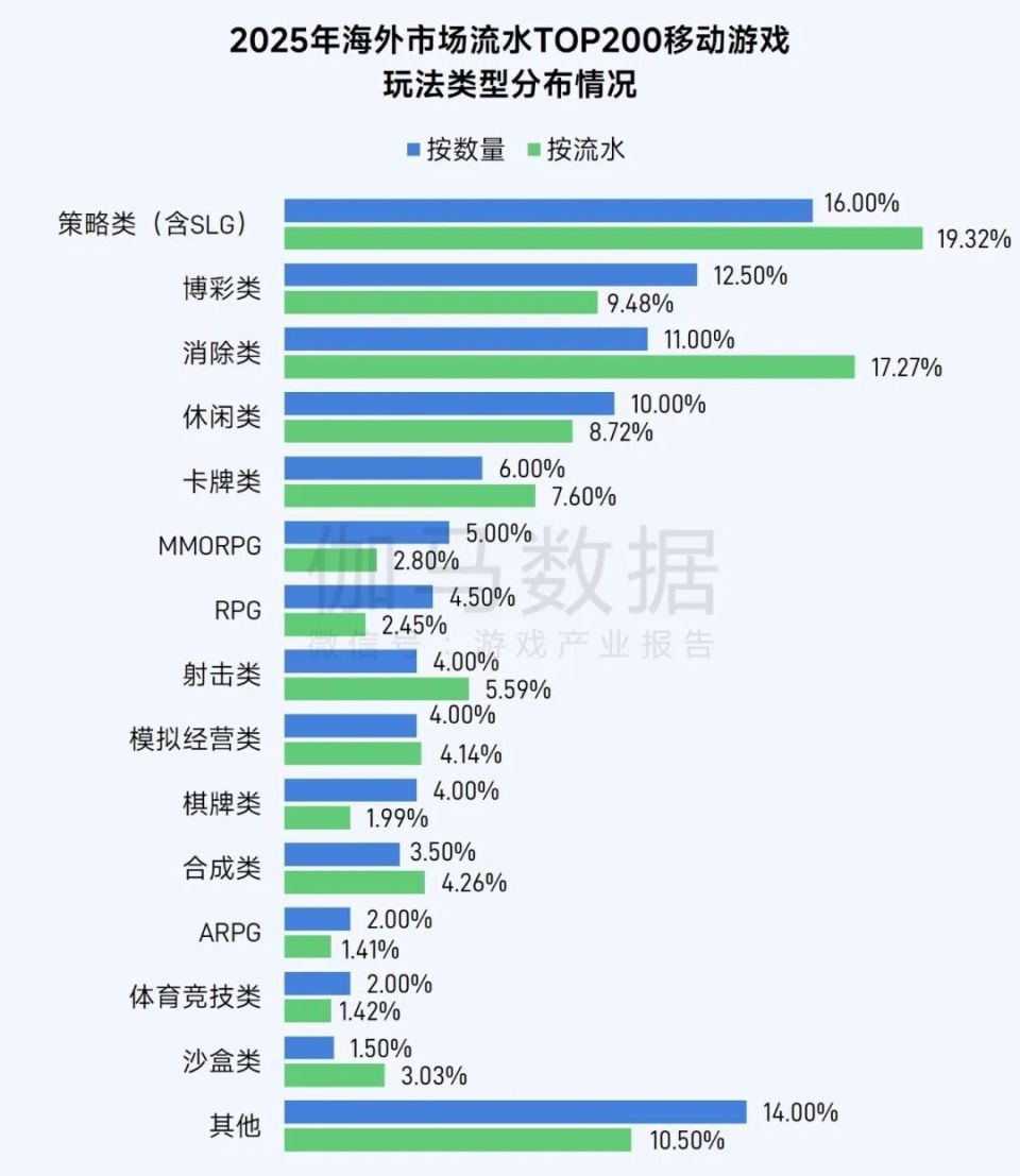伽马数据：2025年全球移动游戏市场同比增长4.93% 中国游戏收入占比升至38.55%_腾讯新闻