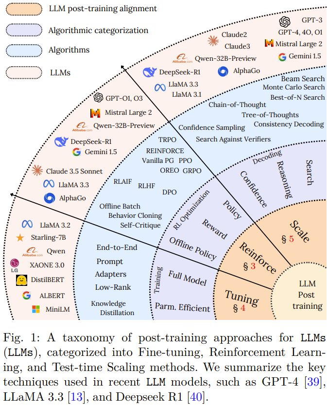 后训练时代如何延续Scaling Law？这是你该读的LLM后训练综述_腾讯新闻