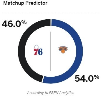 系列赛1-3！ESPN预测G5：76人胜率46% 尼克斯胜率54%_腾讯新闻