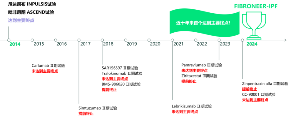 近十年来首个重大突破！FIBRONEER-IPF Ⅲ期研究达到主要终点，结果登顶NEJM!_腾讯新闻