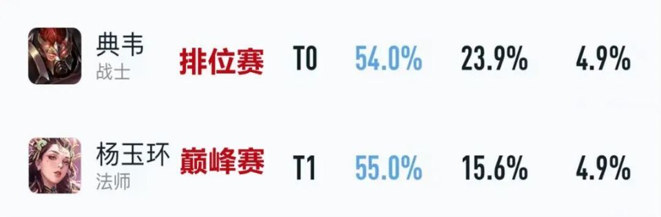 S35赛季仅更新两天，五路T0“超标怪”诞生，马超胜率飙升6%！_腾讯新闻