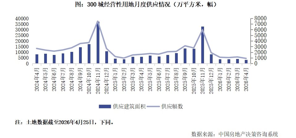土地月报｜4月成交规模环比回落，平均溢价率如期环比回升（2026年4月）_腾讯新闻