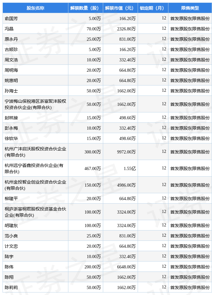 和顺科技（301237）1787万股限售股将于3月23日解禁上市，占总股本22.34％_腾讯新闻