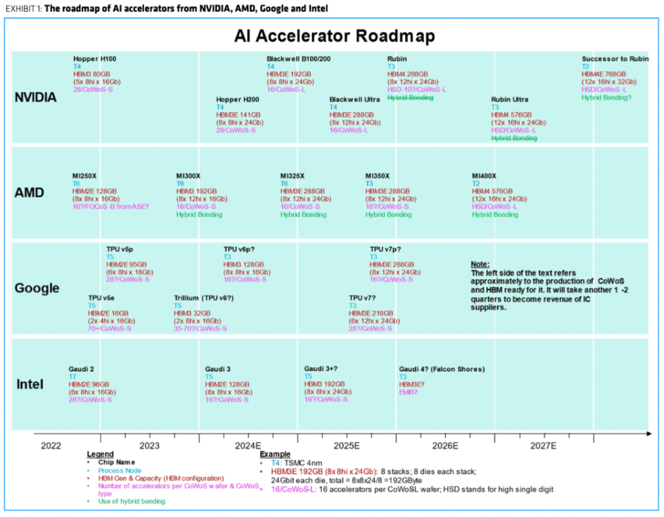 AI芯片路线图：3张图表和7大影响_腾讯新闻
