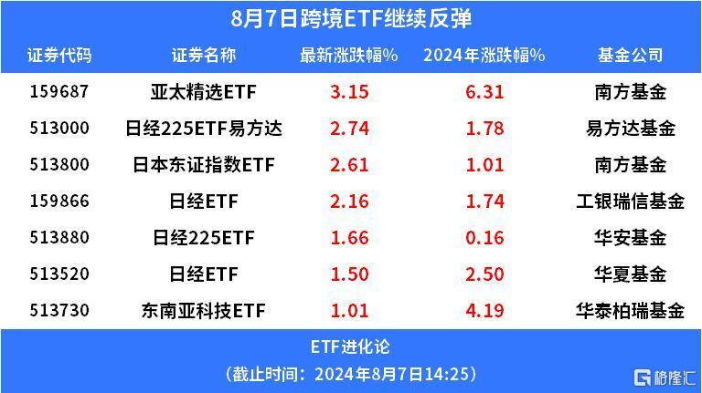 美股、日股继续反弹，日经ETF易方达、日本东证指数ETF涨超4%，QDII基金开始陆续放宽大额申购上限！_腾讯新闻