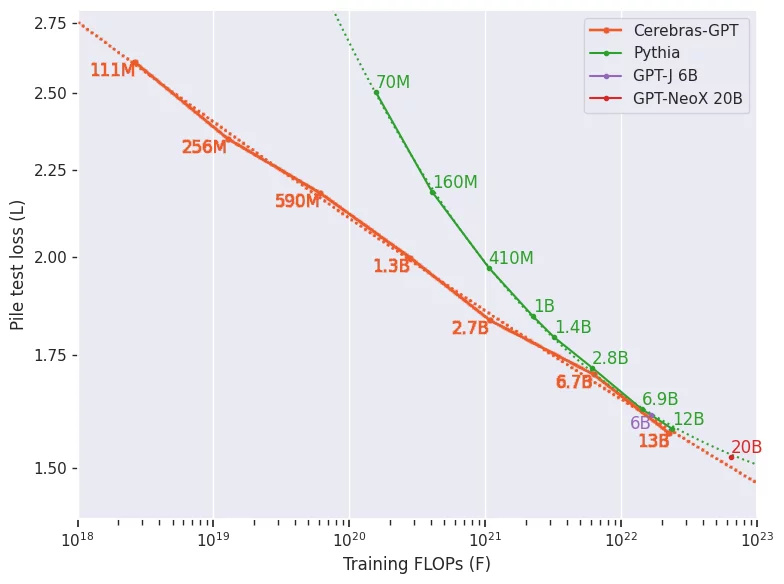 Cerebras 开源七个 GPT-3 模型,参数涵盖 1.11 亿到 130 亿_腾讯新闻 Cerebras 开源七个 GPT-3 模型,参数涵盖 1.11 亿到 130 亿_腾讯新闻