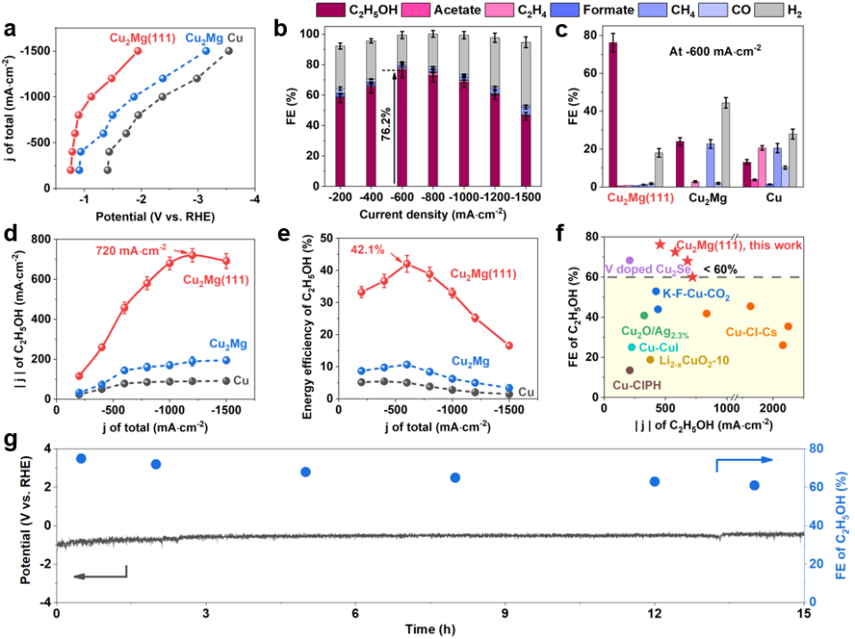 复旦郑耿锋&南师罗干&东华况敏团队: 新型Cu2Mg金属间化合物用于高效CO2电还原制取乙醇_腾讯新闻