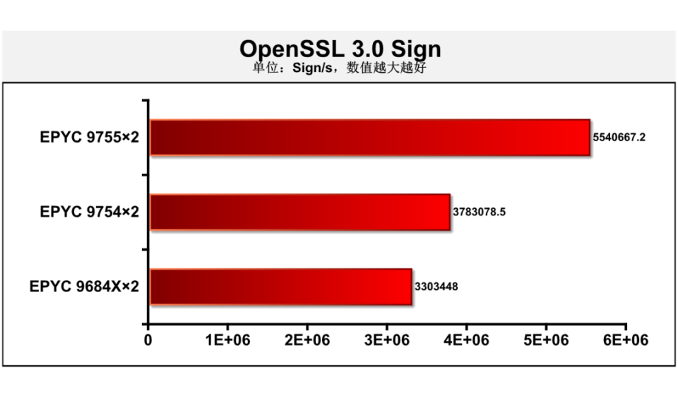第五代AMD EPYC 9755处理器深度测试：128核Zen 5无惧计算挑战 树立新标杆_腾讯新闻
