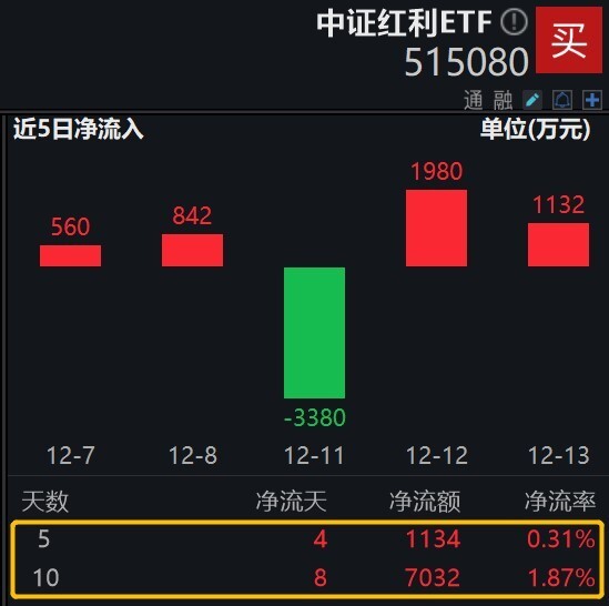 防御性与分红共振，中证红利ETF(515080)获市场持续关注，近两日累计净申购额超3100万元_腾讯新闻