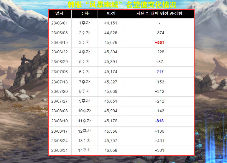 DNF：9.07版本更新后，“风暴幽城”入场名望大变动，4.53万才有资格进入_腾讯新闻