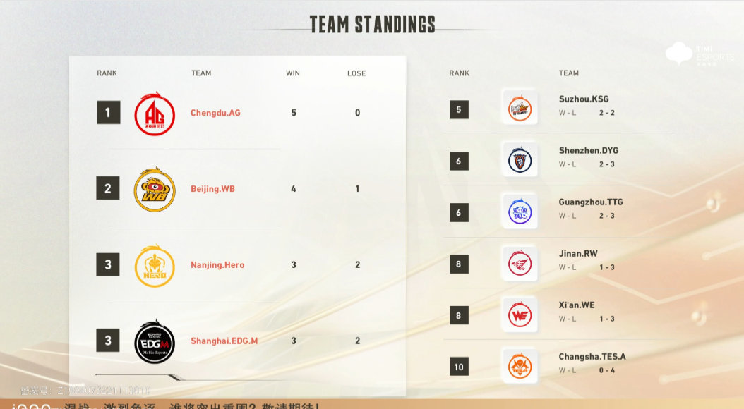 AG超玩会豪取五连绝世，WB迅速抢分，hero久竞形势不错TTG有点难