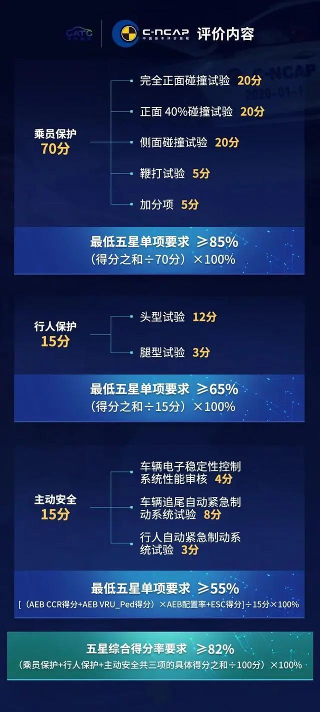 五大汽车碰撞测试项目汇总~US-NCAP、Euro-NCAP、C-NCAP、C-IASI、IIHS_腾讯新闻