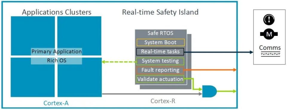 Arm Cortex-R52+技术详解_腾讯新闻