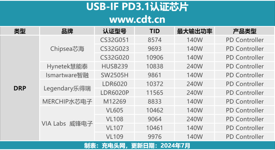 充电供电双端一体化，PD3.1 DRP芯片最新全面汇总_腾讯新闻