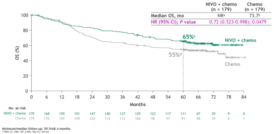5 年 OS 率 65%，CheckMate-816 研究最终生存结果确立新辅助免疫治疗基石地位 | 2025 ASCO_腾讯新闻