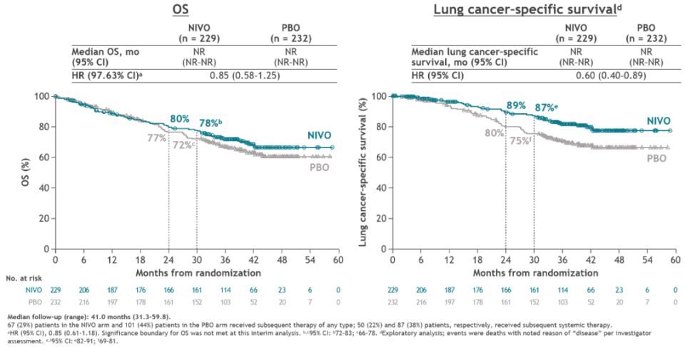 5 年 OS 率 65%，CheckMate-816 研究最终生存结果确立新辅助免疫治疗基石地位 | 2025 ASCO_腾讯新闻