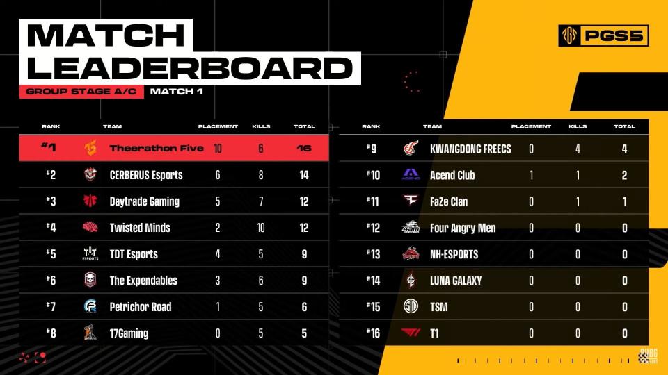 绝地求生PGS5小组赛：天霸、17、PeRo、NH晋级，4am遭淘汰_腾讯新闻