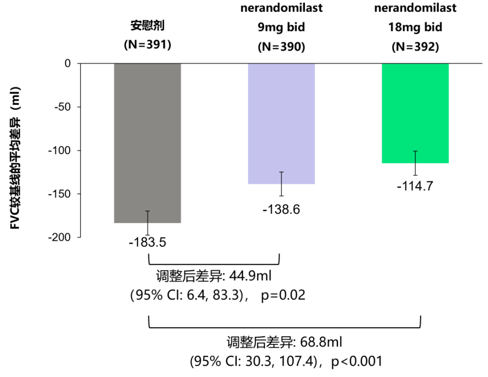 近十年来首个重大突破！FIBRONEER-IPF Ⅲ期研究达到主要终点，结果登顶NEJM!_腾讯新闻