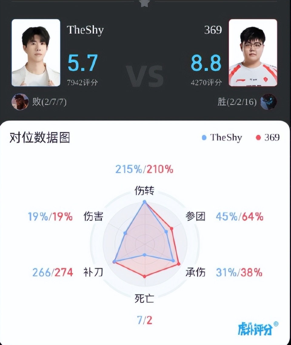 Theshy雷达图被369包围！只有1项数据领先，评分只有5.7_腾讯新闻