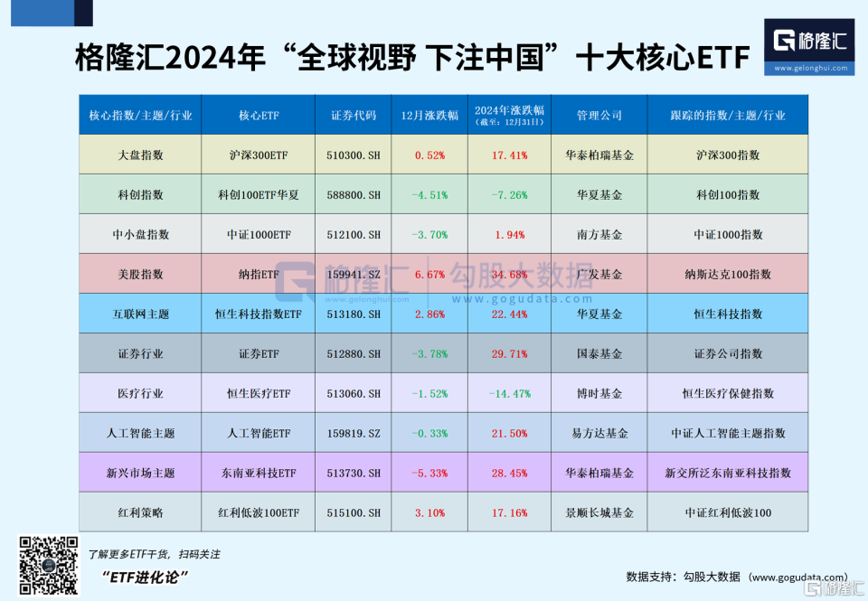 十大核心ETF2024年涨超15%，纳指ETF年度涨幅第一，科创100ETF华夏蓄势待发_腾讯新闻