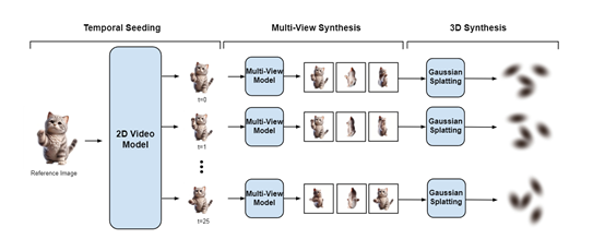 麻省理工创新模型：用2D视频扩散，生成 3D 视频_腾讯新闻