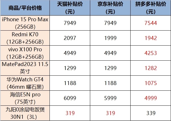 618手机价格战进入白热化阶段，iPhone 15哪家最便宜？_腾讯新闻