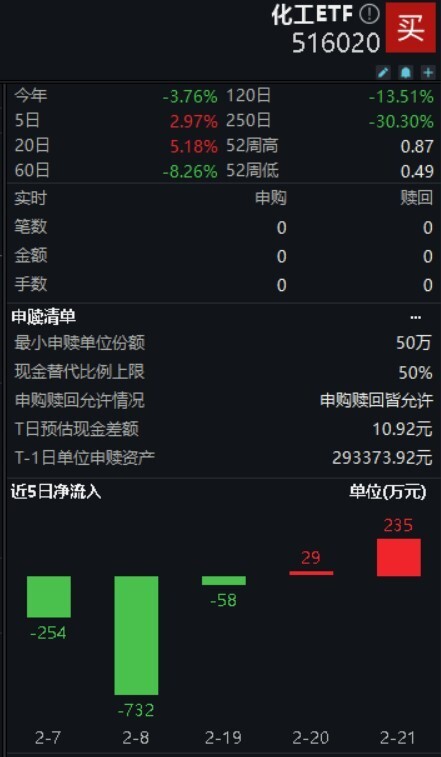 华鲁恒升涨近2%，化工ETF(516020)红盘震荡，能否实现日线八连阳？_腾讯新闻