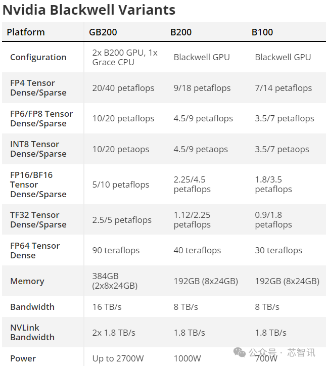 最强AI芯片！英伟达B200发布：2080亿晶体管，FP4算力达40PFlops_腾讯新闻