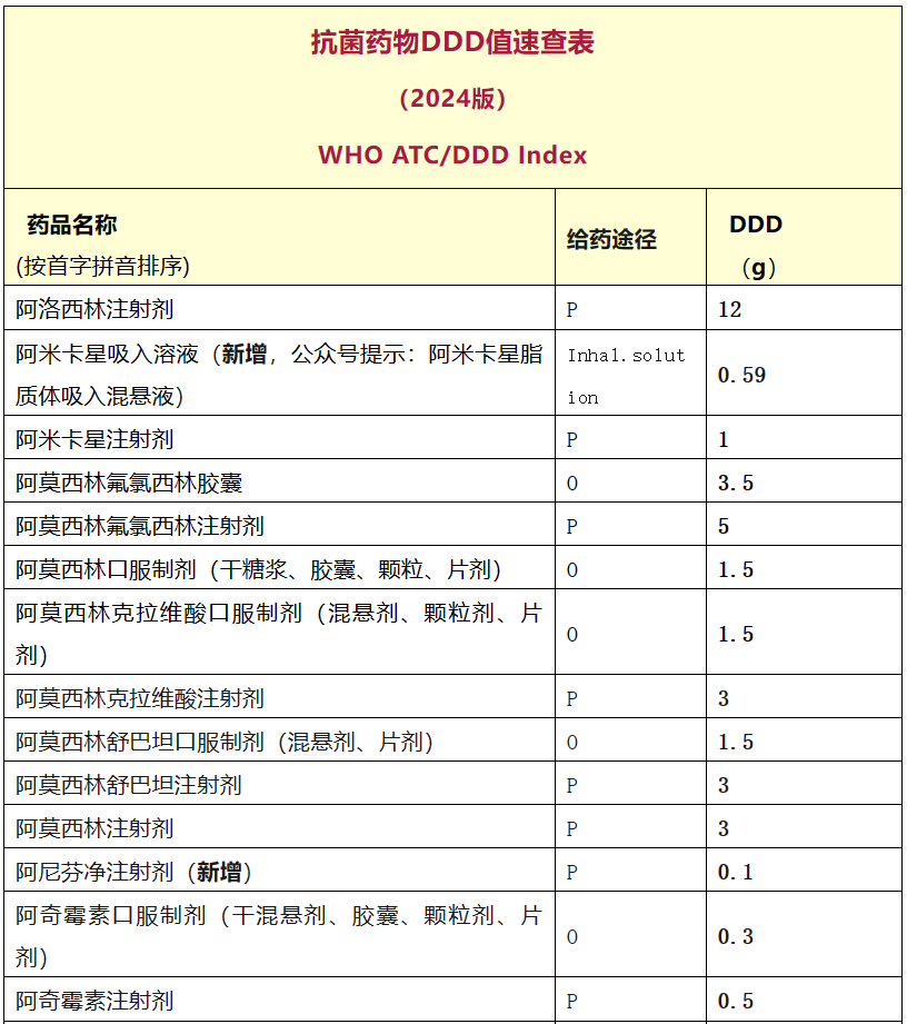 【超全更新】2024版抗菌药物DDD值速查表_腾讯新闻