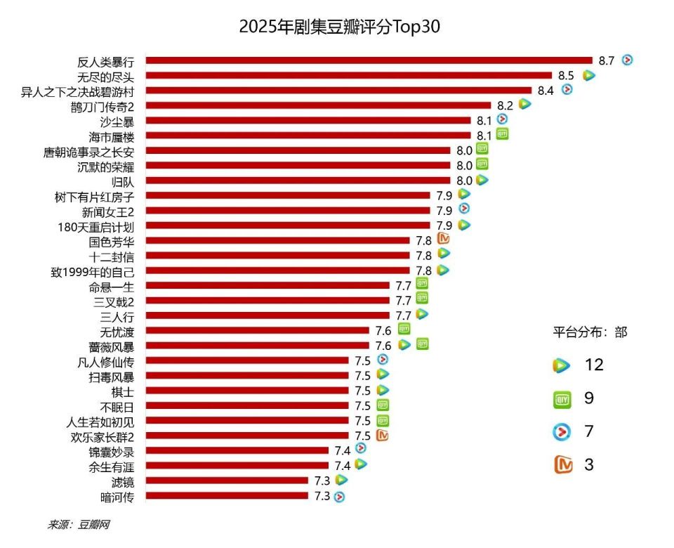 2025年剧集复盘：长剧精品化又上新台阶，谁稳居上风？_腾讯新闻