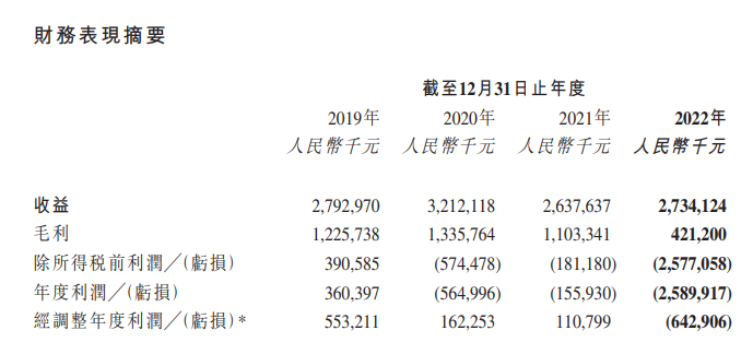 创梦天地发布2022财报：营收27 34亿元