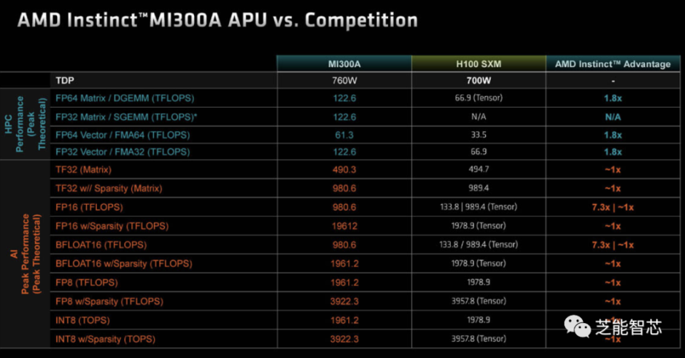 AMD 放CPU能让Instinct MI300A APU打败GPU吗？_腾讯新闻