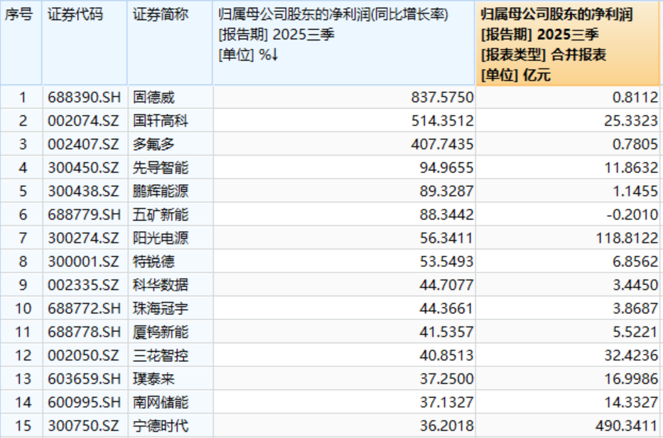固态电解质10吨级产线投产，恩捷股份涨停！电池50ETF直线飙升涨4%，基金三季度重手增配电池，什么情况？_腾讯新闻