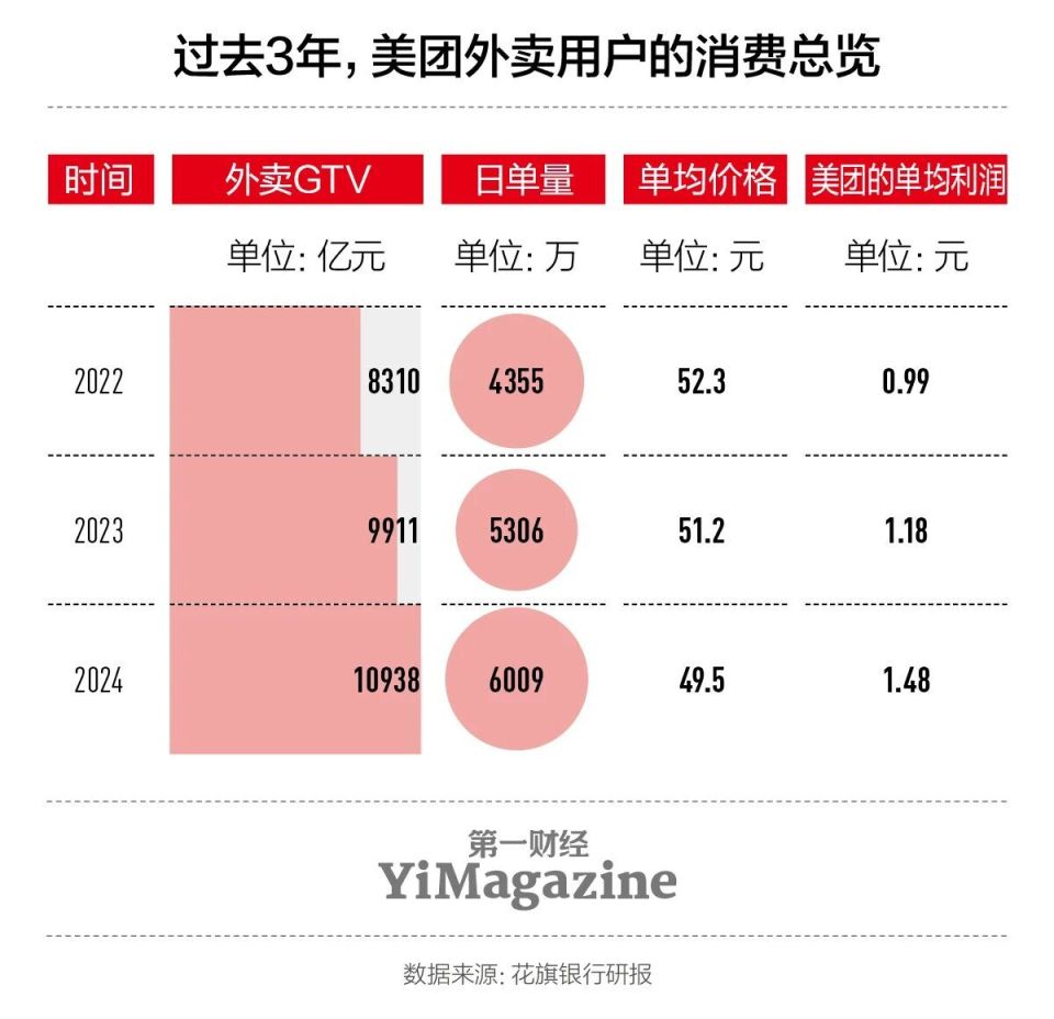 2.7亿人，拼单吃饭_腾讯新闻