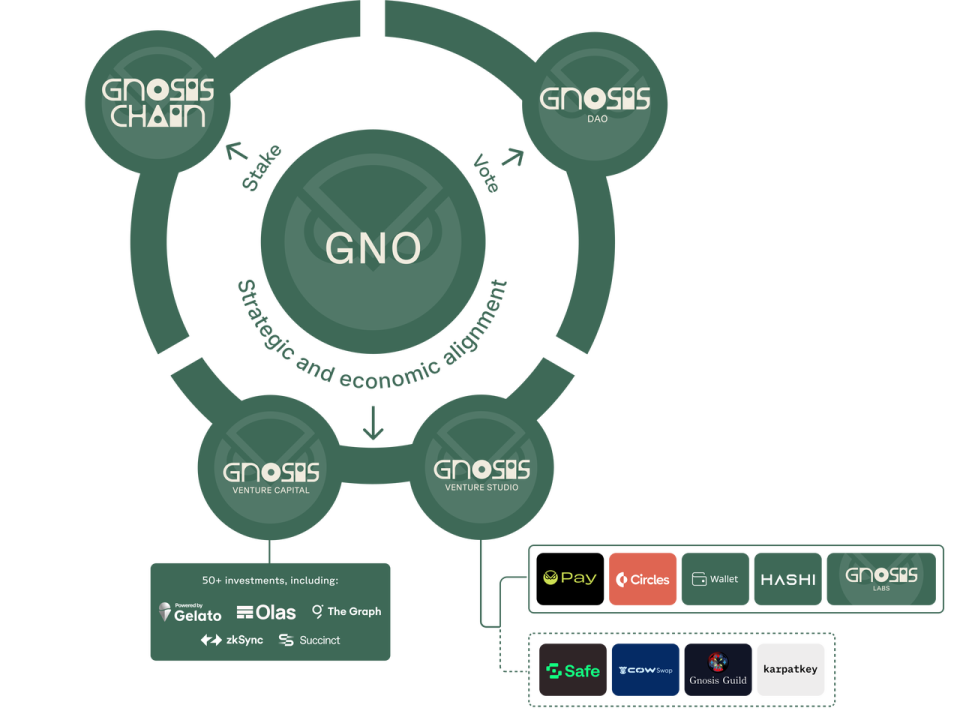 Gnosis全景解析：DeFi里的一匹黑马？_腾讯新闻